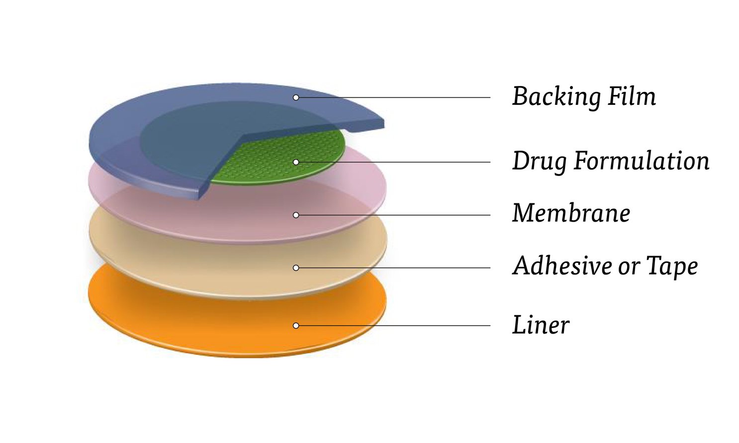 Opportunity is Skin Deep – Using Transdermal Patches to Administer Drugs