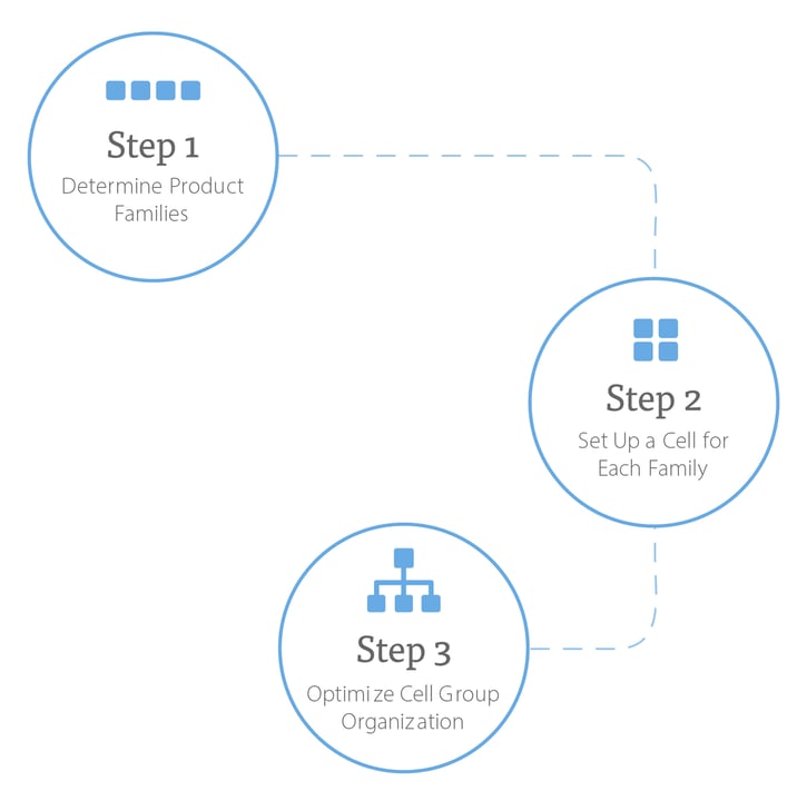 Implementation and Common Techniques of Manufacturing Cells