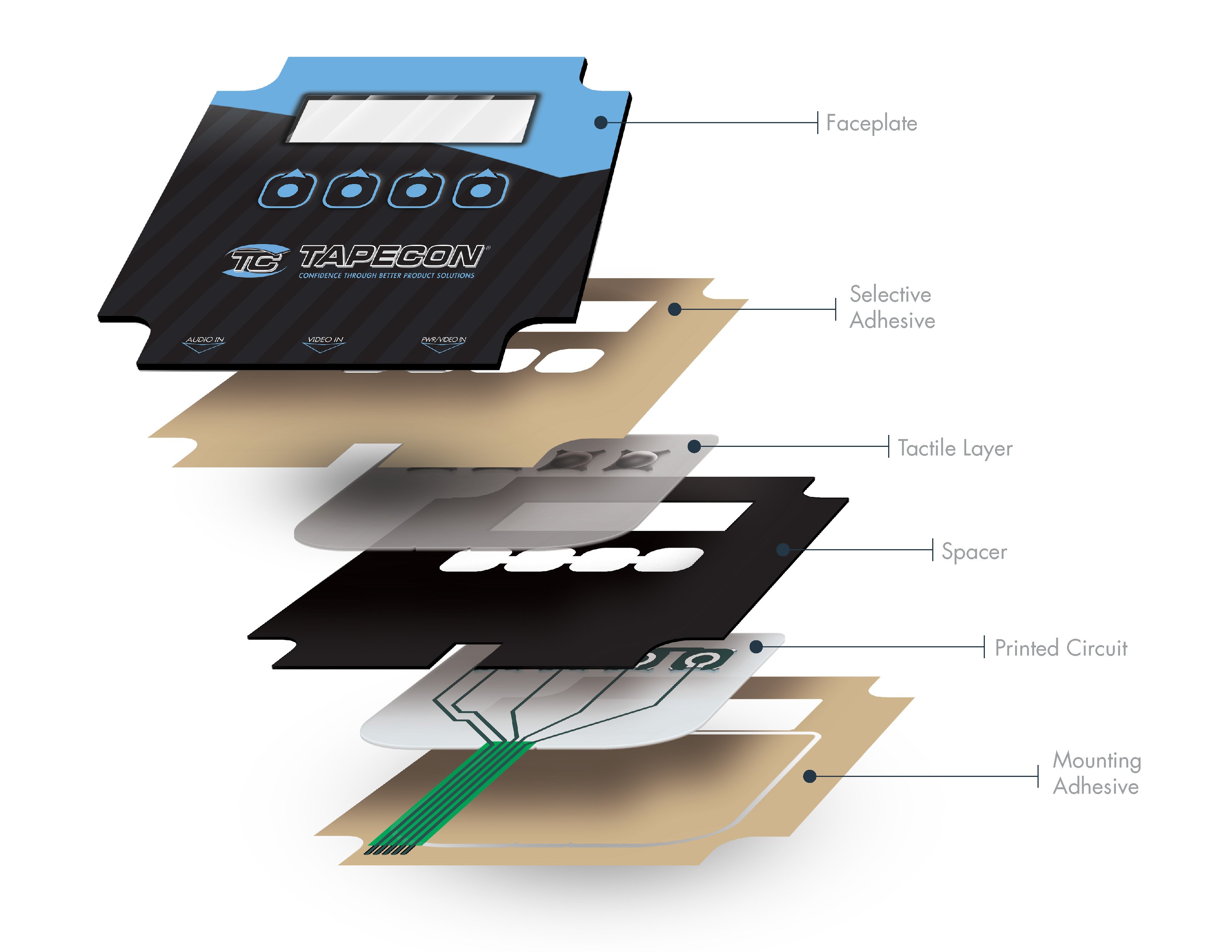 Membrane Switch Design Process Guide | Tapecon